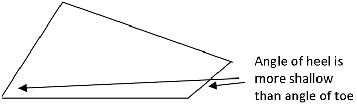 Underrun Heels Explained